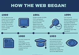 World Wide Web Creation – all80s.co.uk